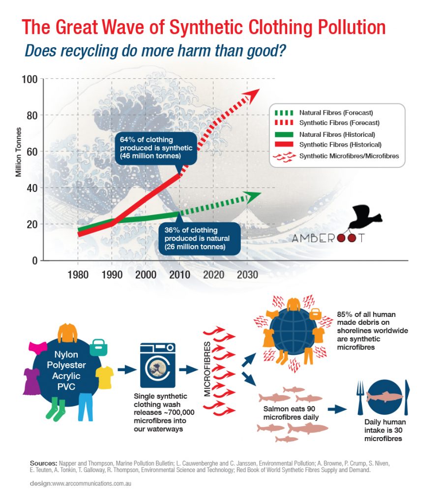 Synthetic Clothing Pollution - End Single Use Plastics